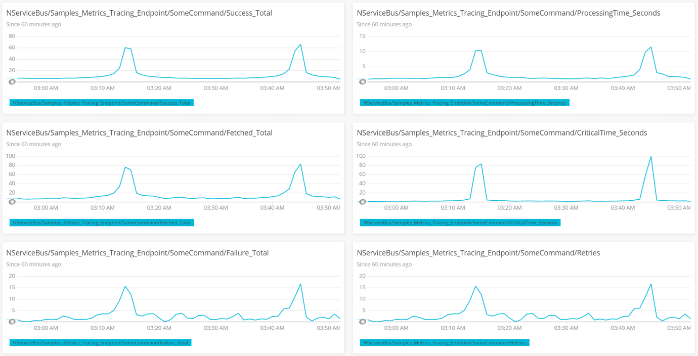 Capture And Visualize Metrics Using Newrelic