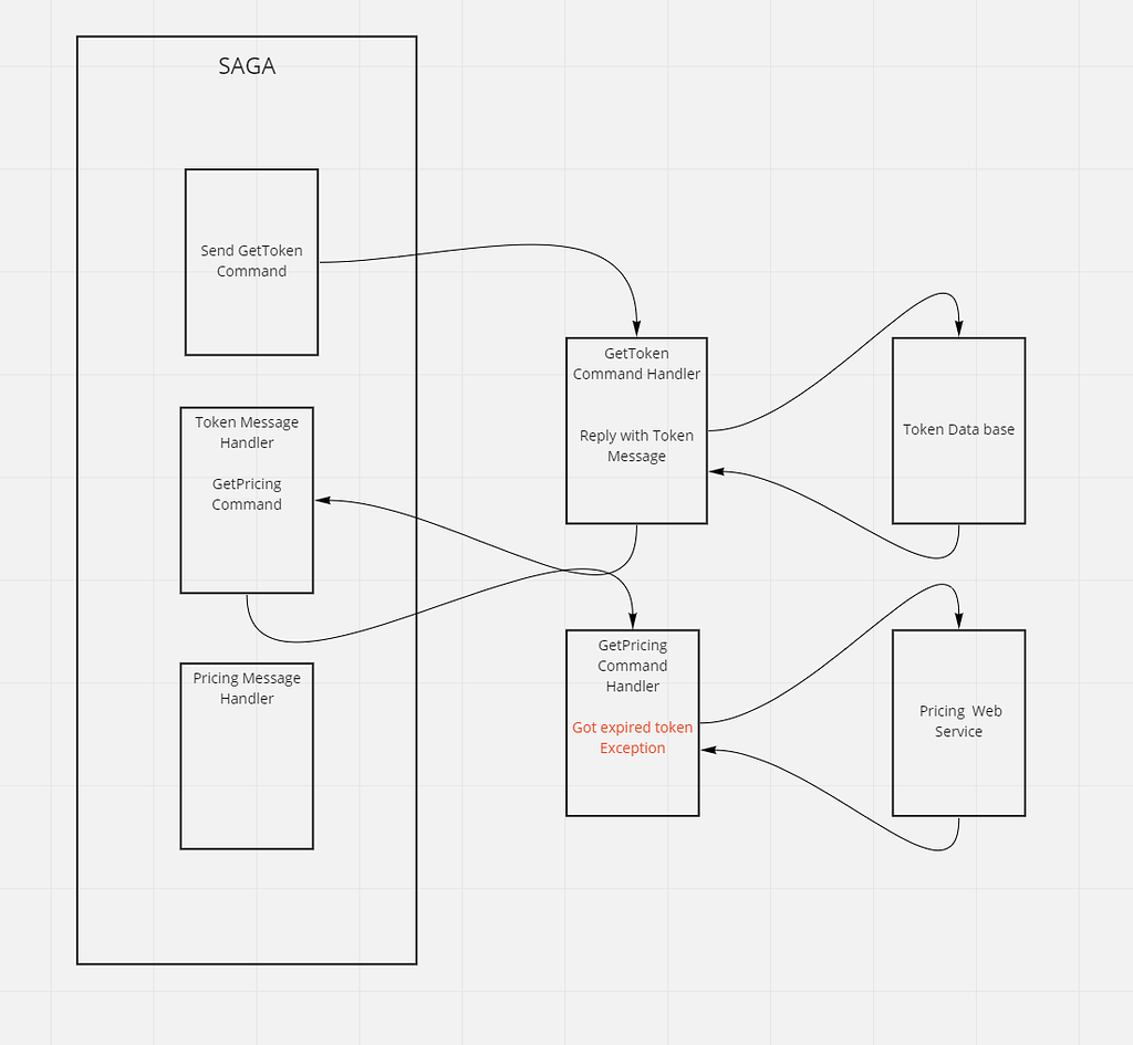 Retry Entire Saga When Exception Occurs Architecture And Design Discussion Particular Software